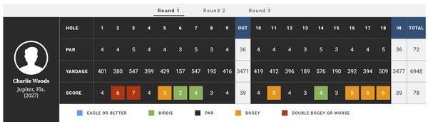 Charlie Woods endures brutal three rounds on AJGA debut | Golfmagic